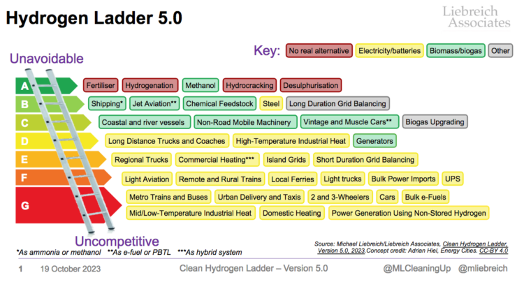 Clean Hydrogen Ladder – version 5.0 | Global Hydrogen Hub