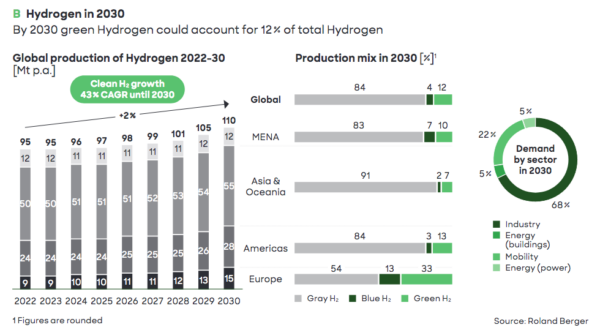 The hydrogen market in 2030 | Global Hydrogen Hub