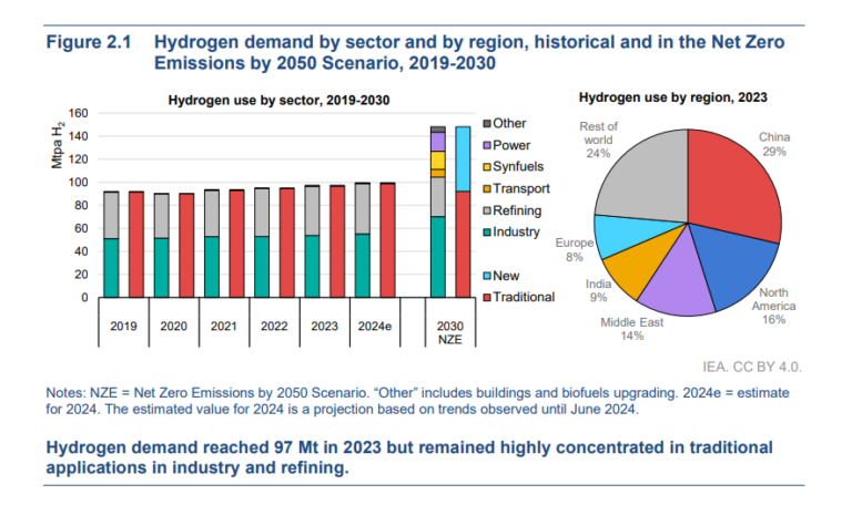Global Hydrogen Review 2024 shows significant progress on announced ...