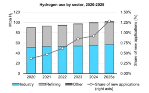 Breakdown of the IEA Global Hydrogen Review 2025 | Global Hydrogen Hub