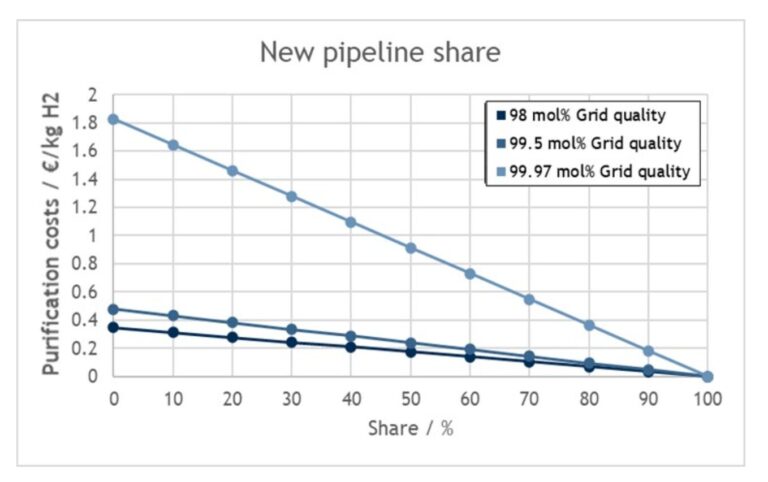 EU hydrogen quality standard moves closer as new study calls for ...